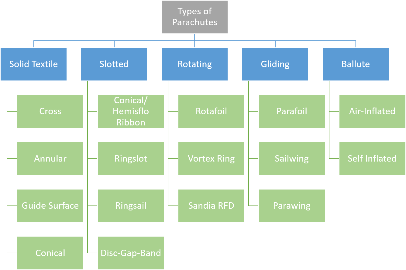 Parachutes | Chutes.nl