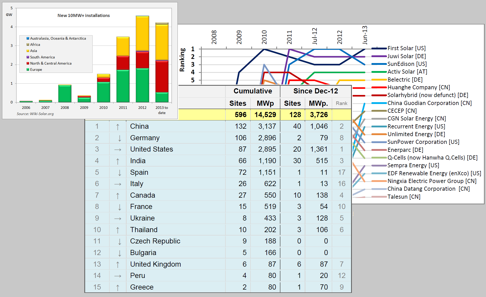 Wiki-Solar | All about utility-scale solar power