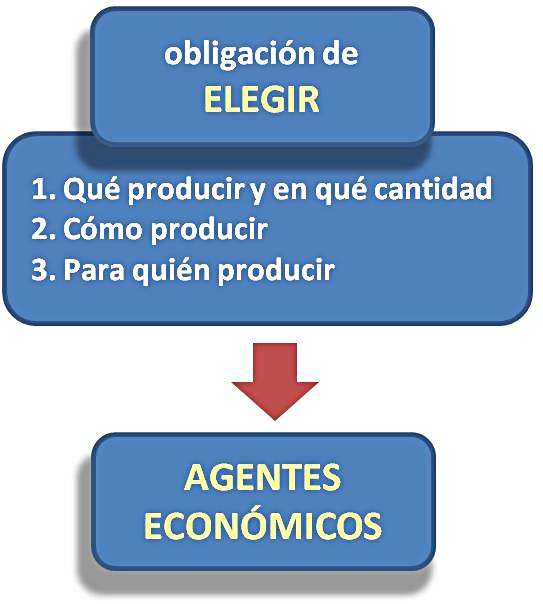 Los sistemas económicos | Yirepa