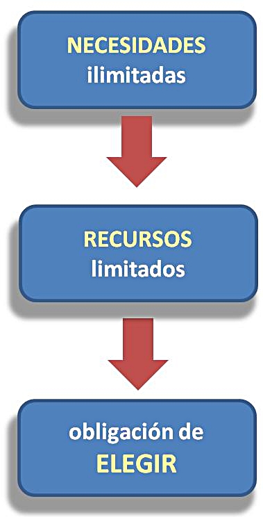 Los sistemas económicos | Yirepa
